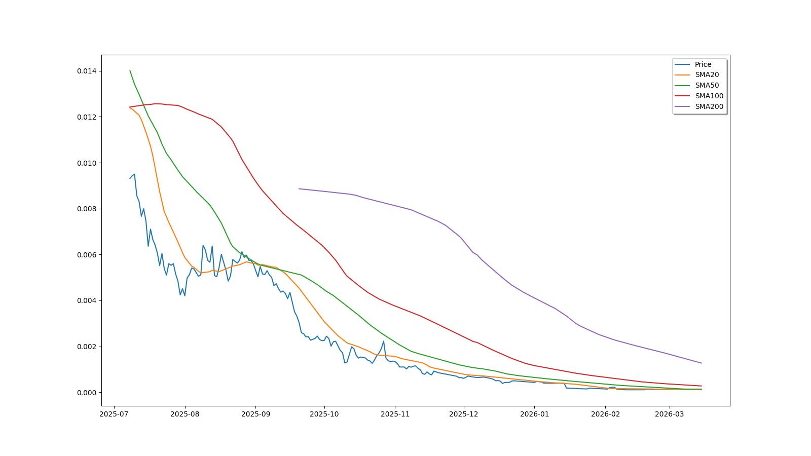 BOTIFY Simple Moving Averages