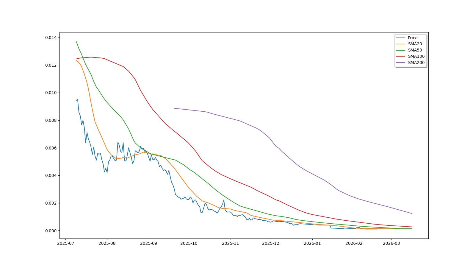 BOTIFY Simple Moving Averages