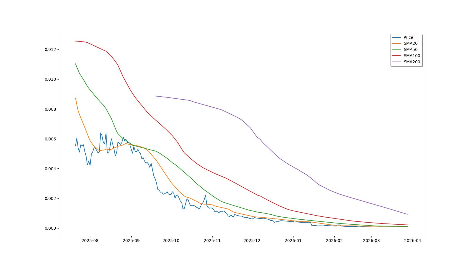 BOTIFY Simple Moving Averages