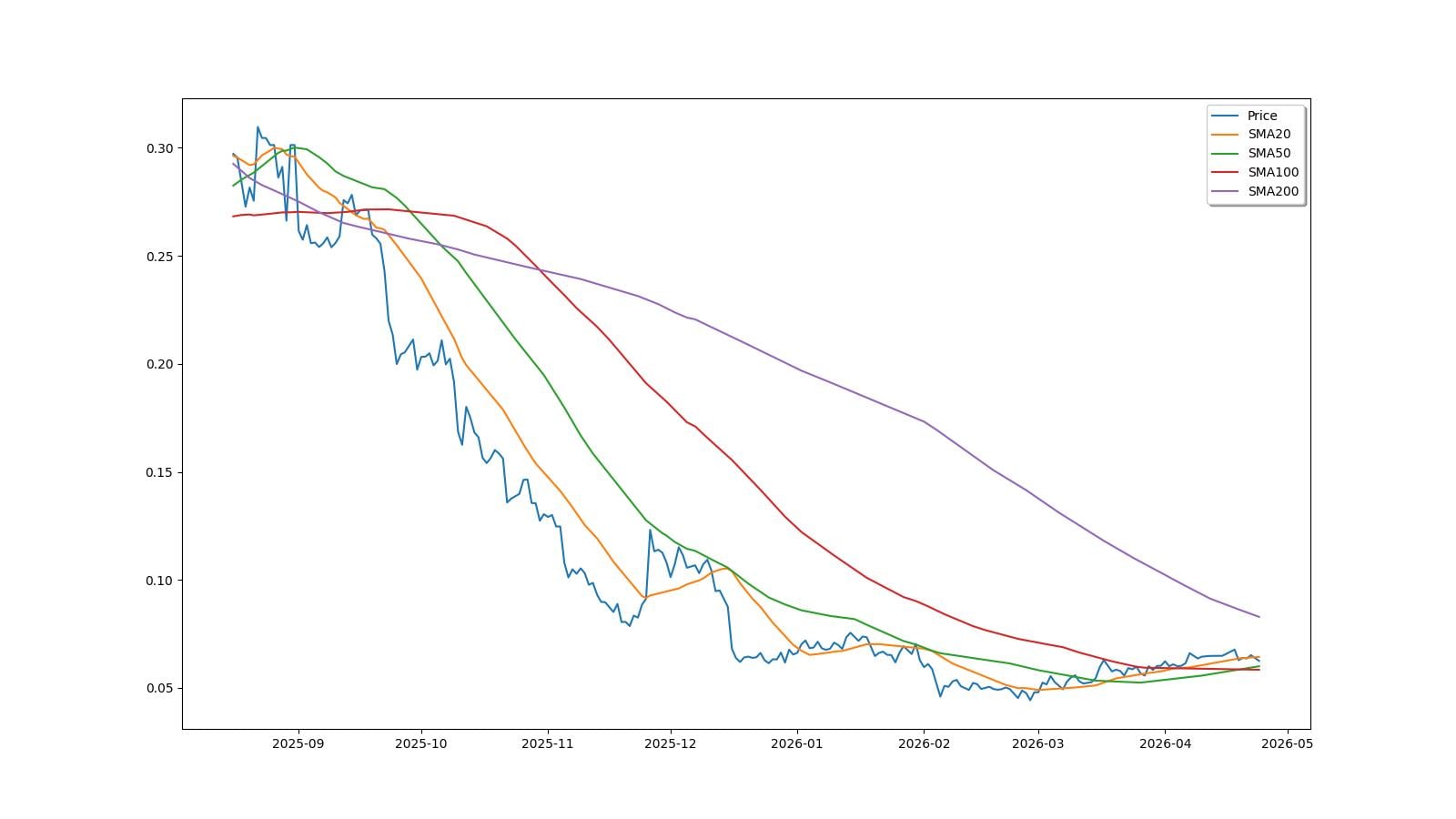Botto Simple Moving Averages