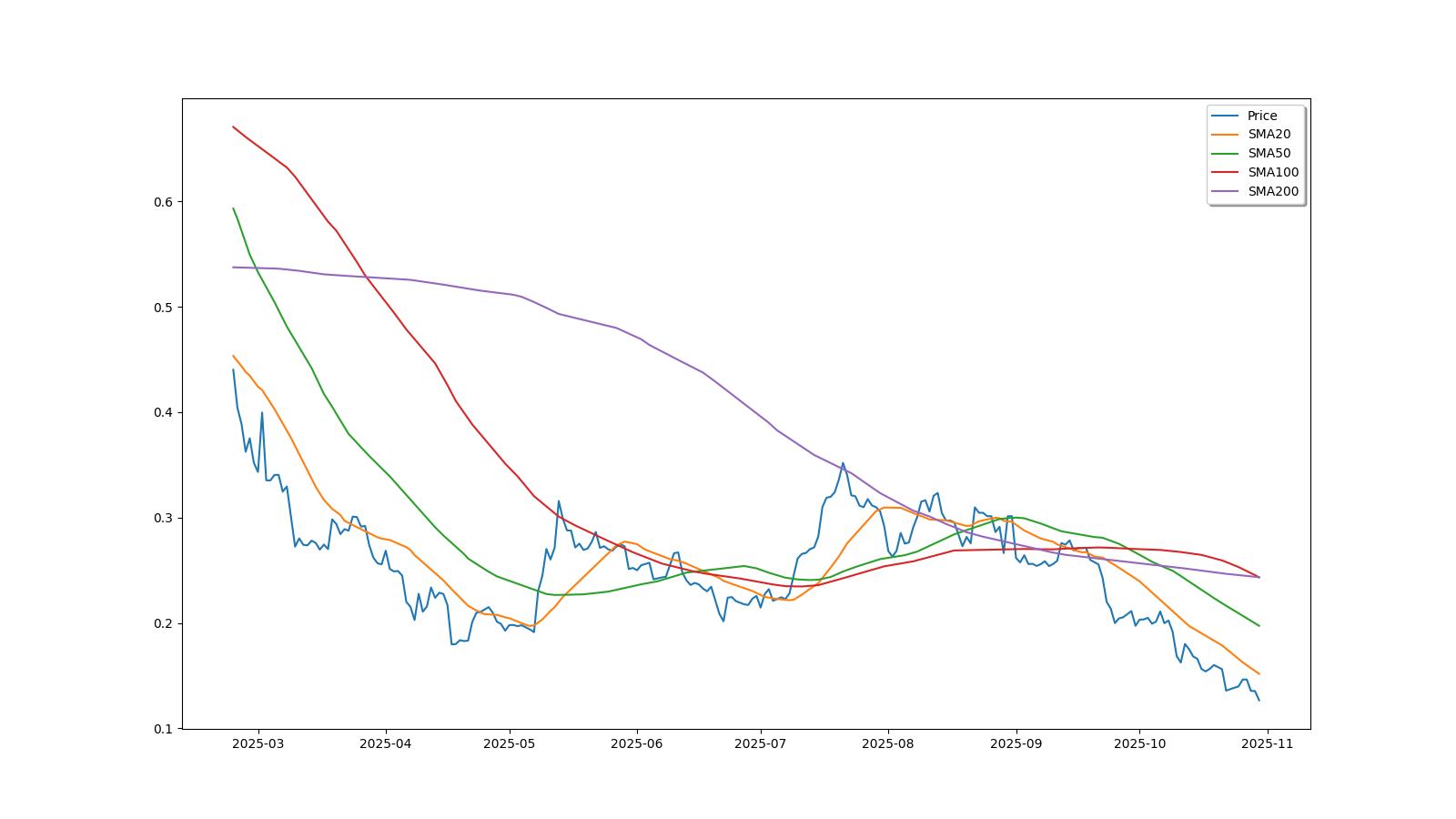 Botto Simple Moving Averages