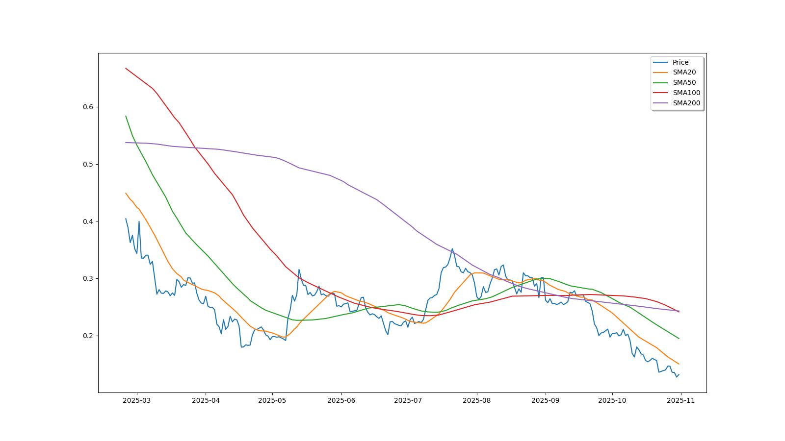 Botto Simple Moving Averages