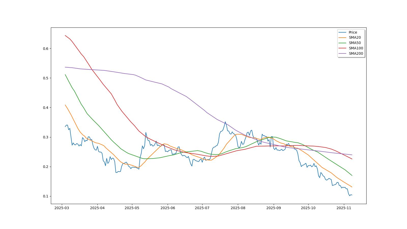 Botto Simple Moving Averages