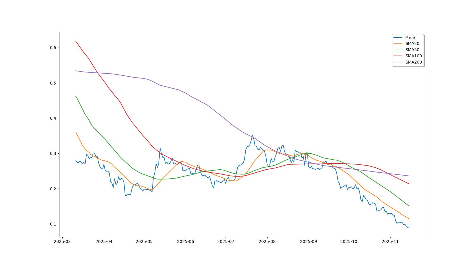 Botto Simple Moving Averages