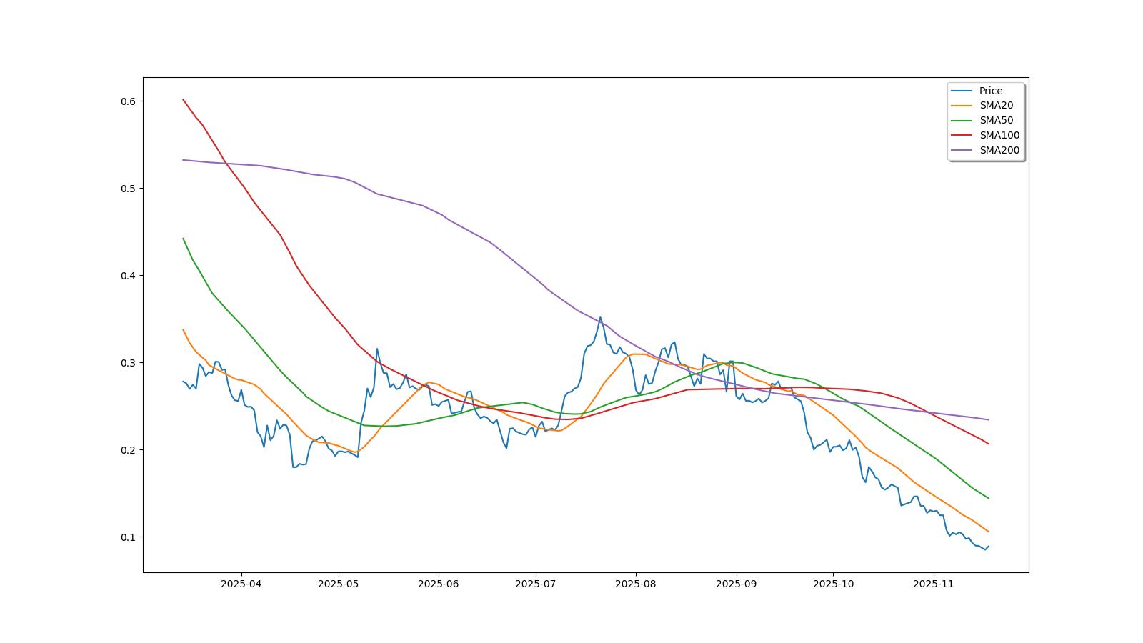 Botto Simple Moving Averages