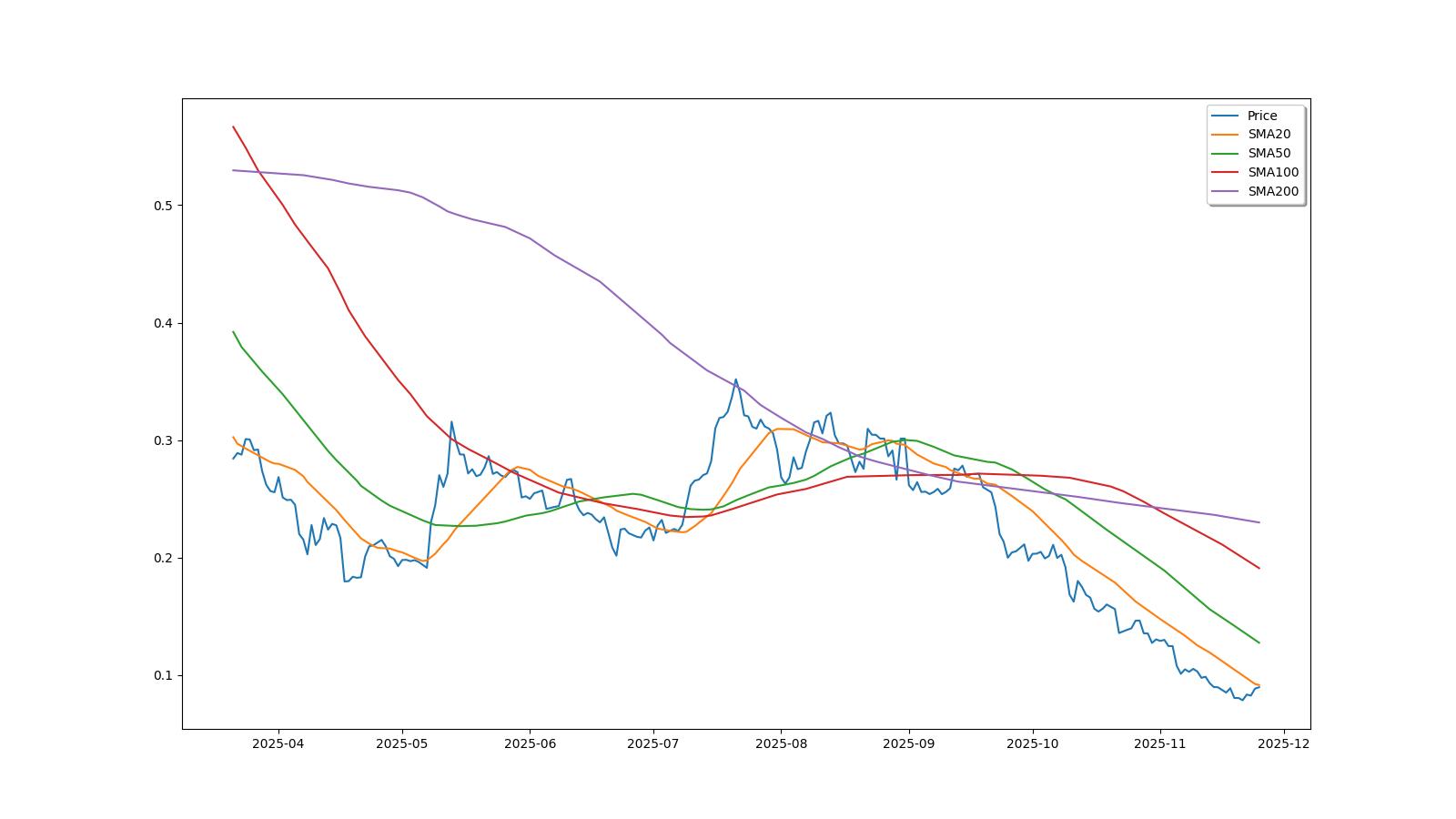 Botto Simple Moving Averages