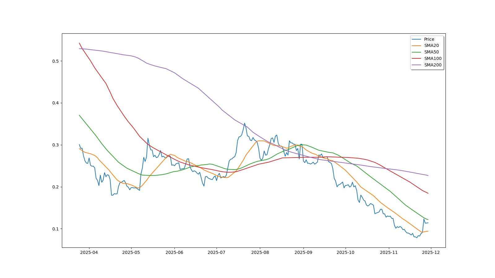 Botto Simple Moving Averages