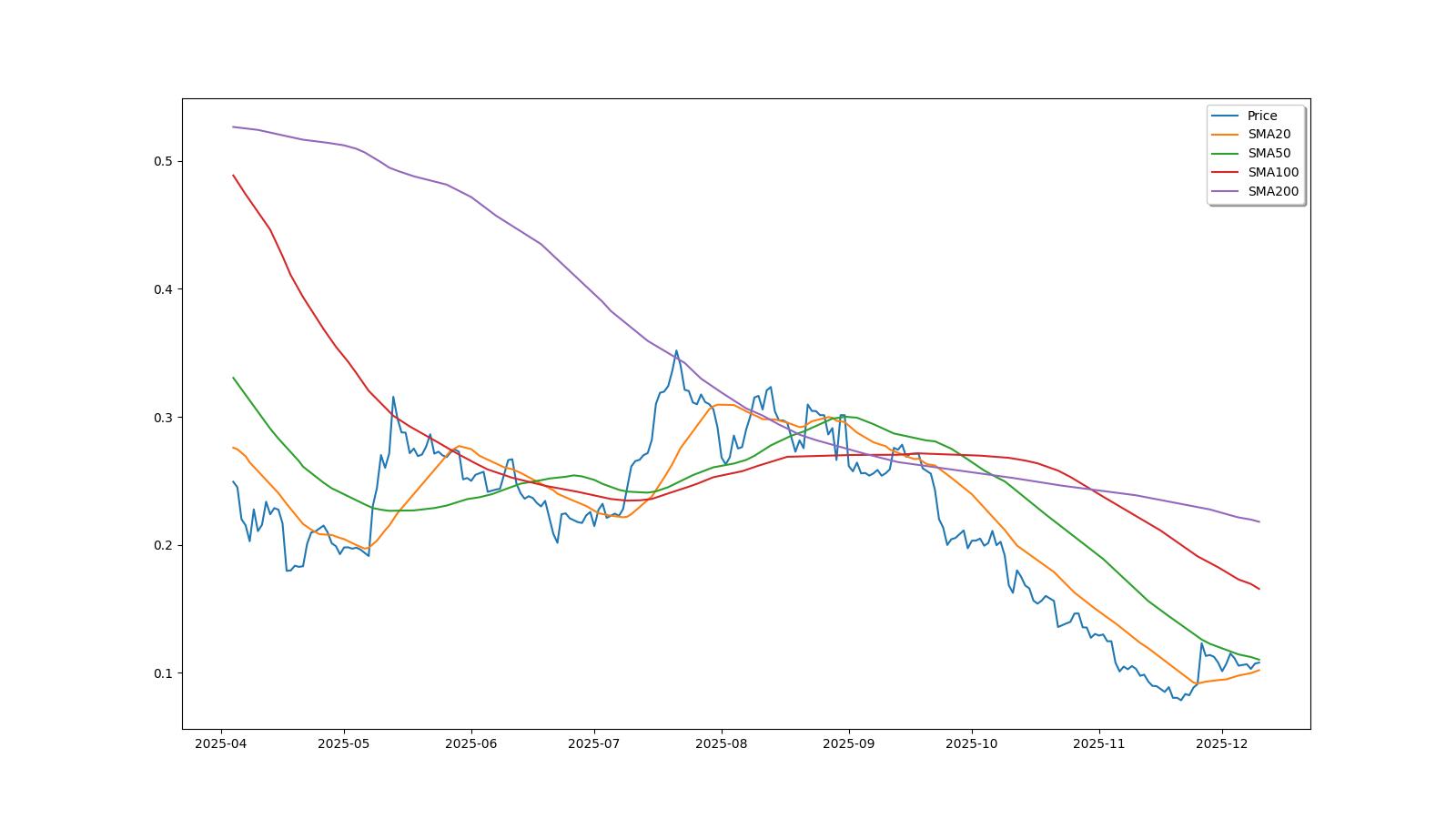 Botto Simple Moving Averages
