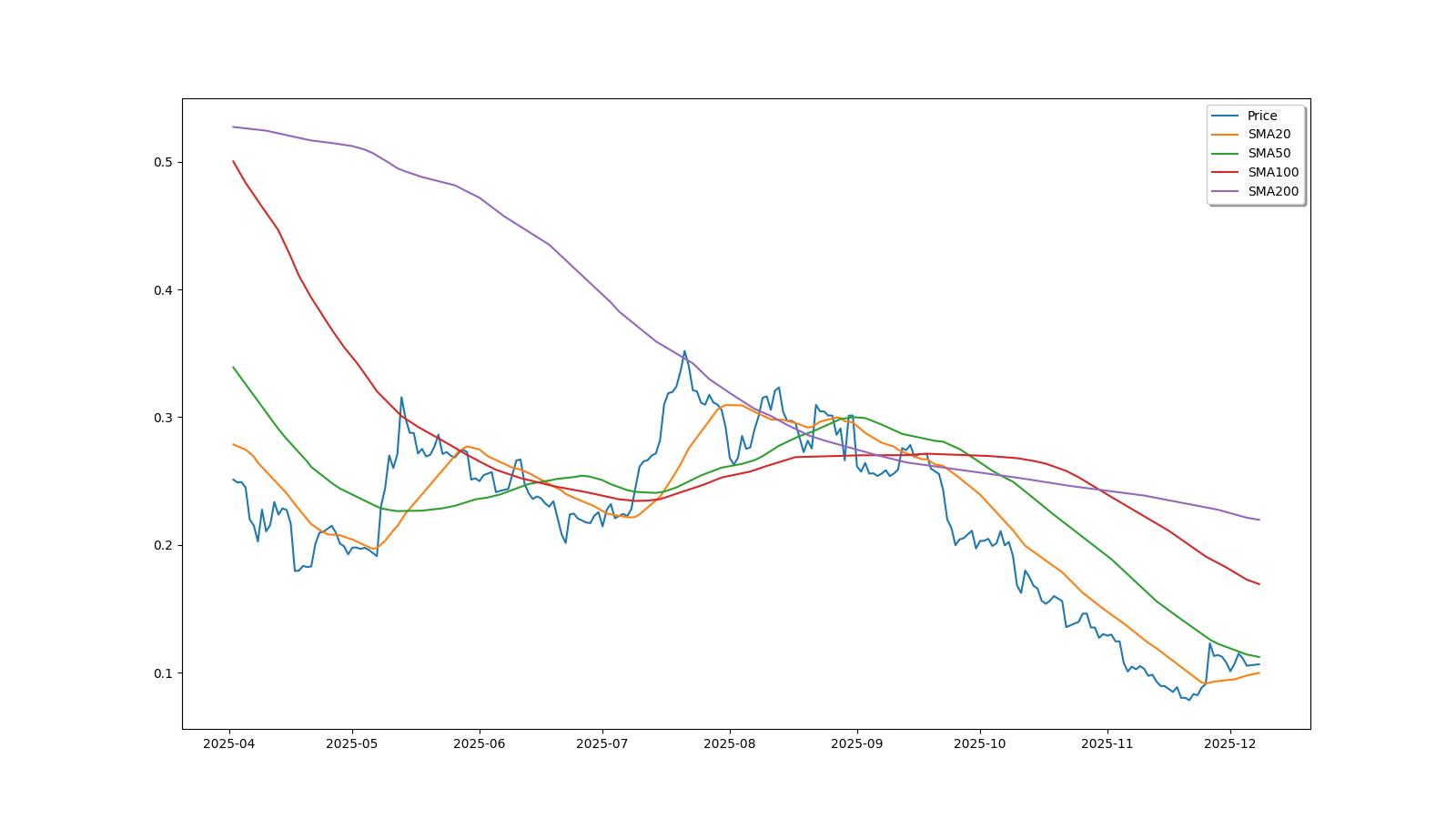 Botto Simple Moving Averages