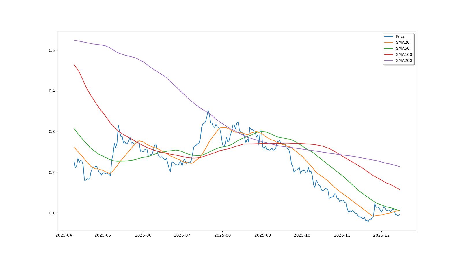 Botto Simple Moving Averages