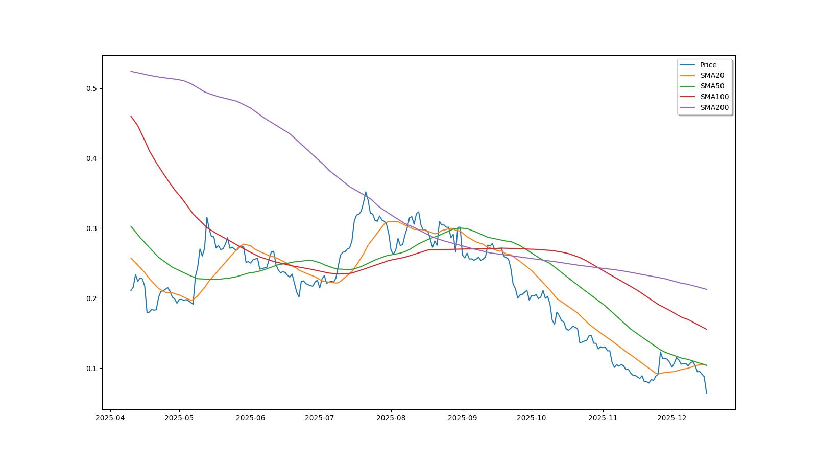 Botto Simple Moving Averages