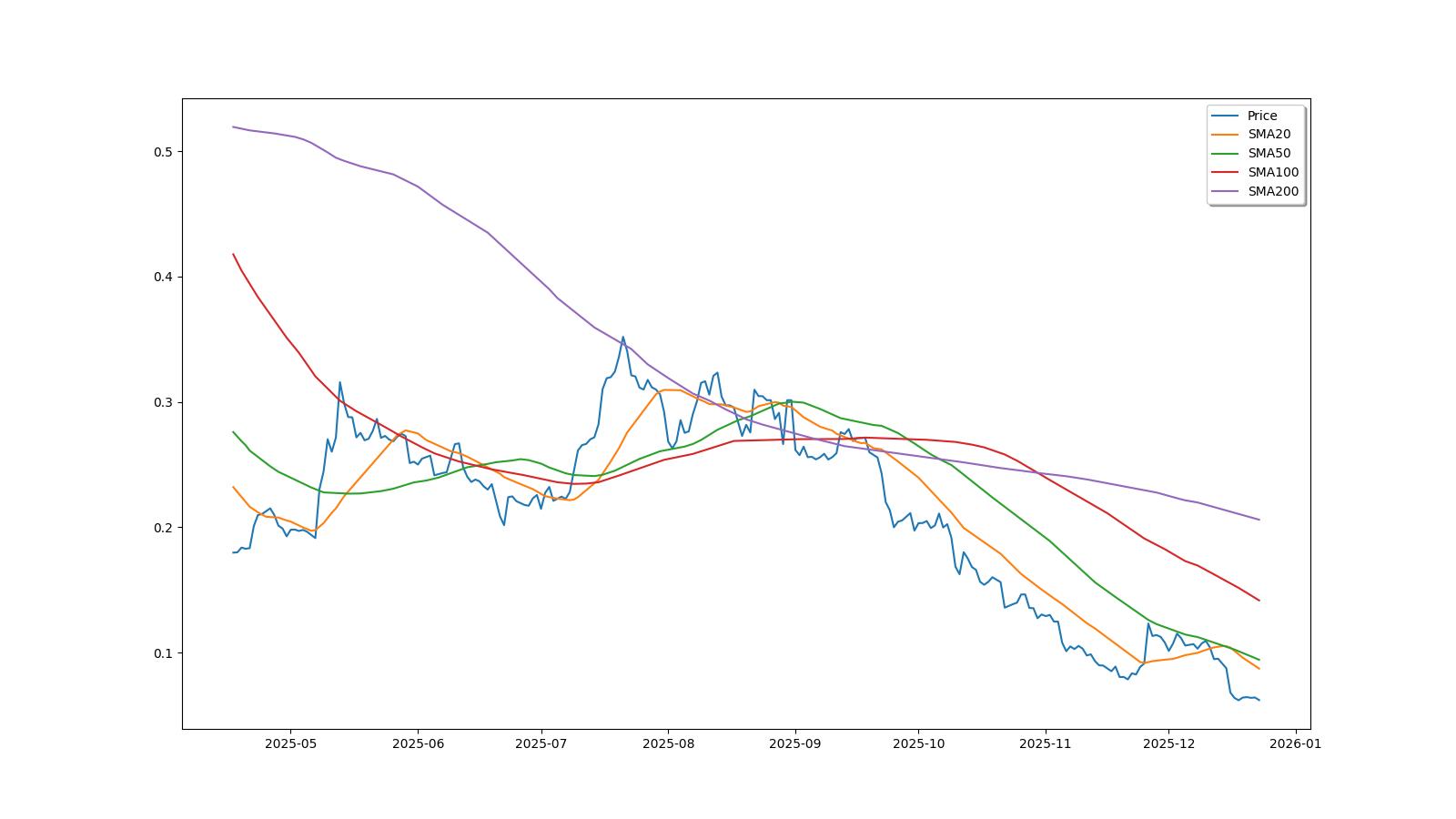 Botto Simple Moving Averages