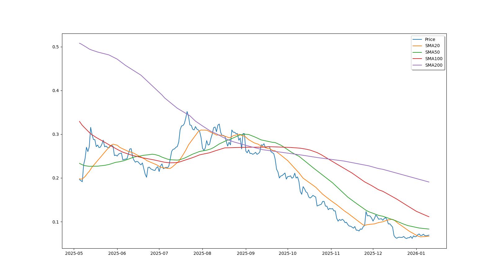 Botto Simple Moving Averages