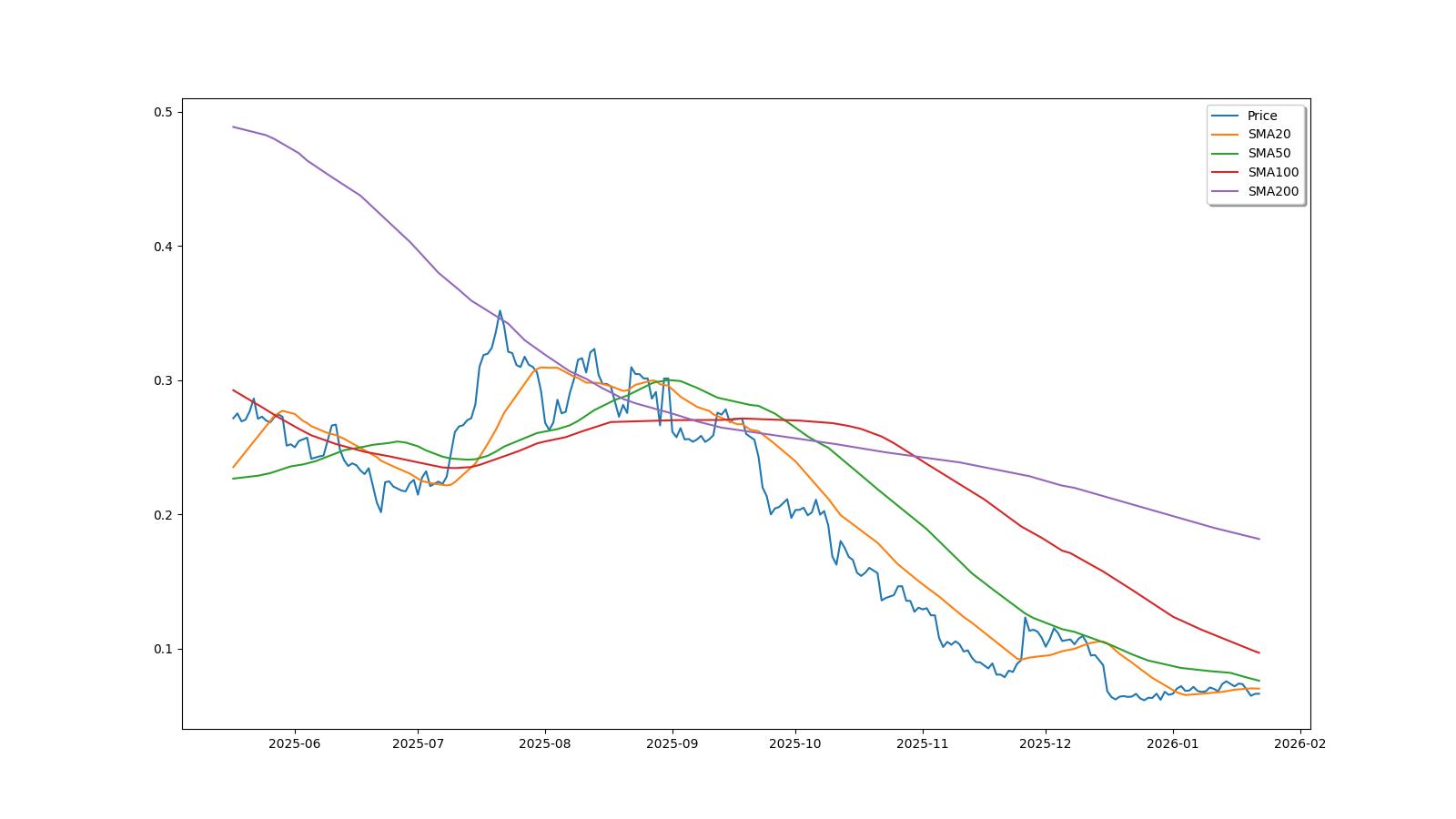 Botto Simple Moving Averages