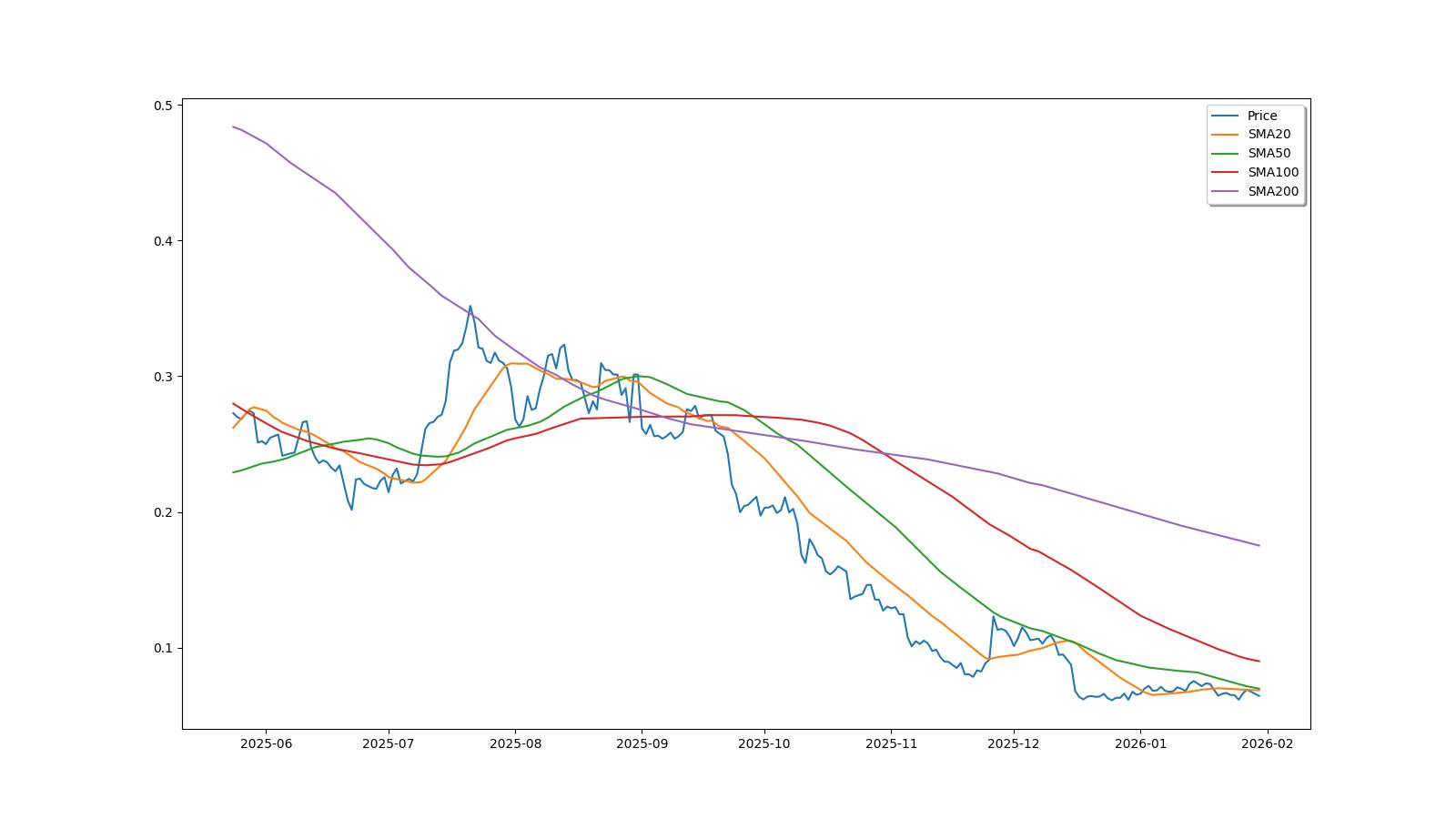 Botto Simple Moving Averages
