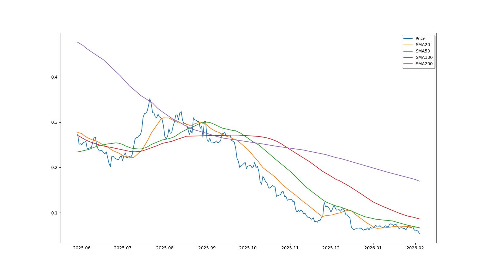 Botto Simple Moving Averages