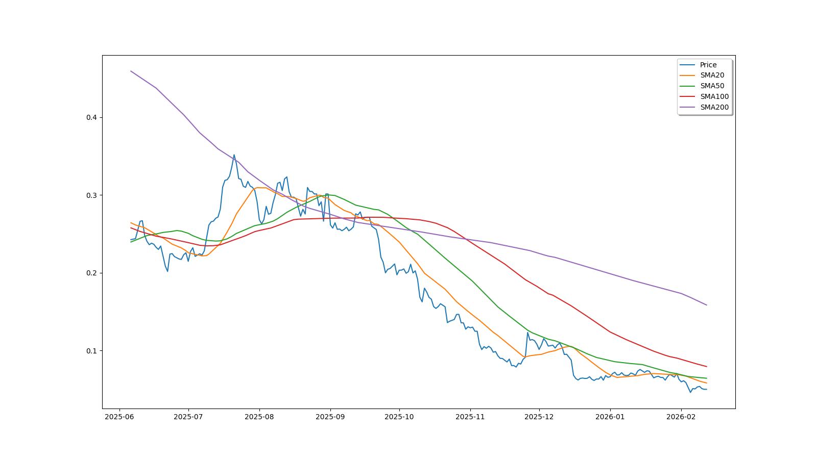 Botto Simple Moving Averages