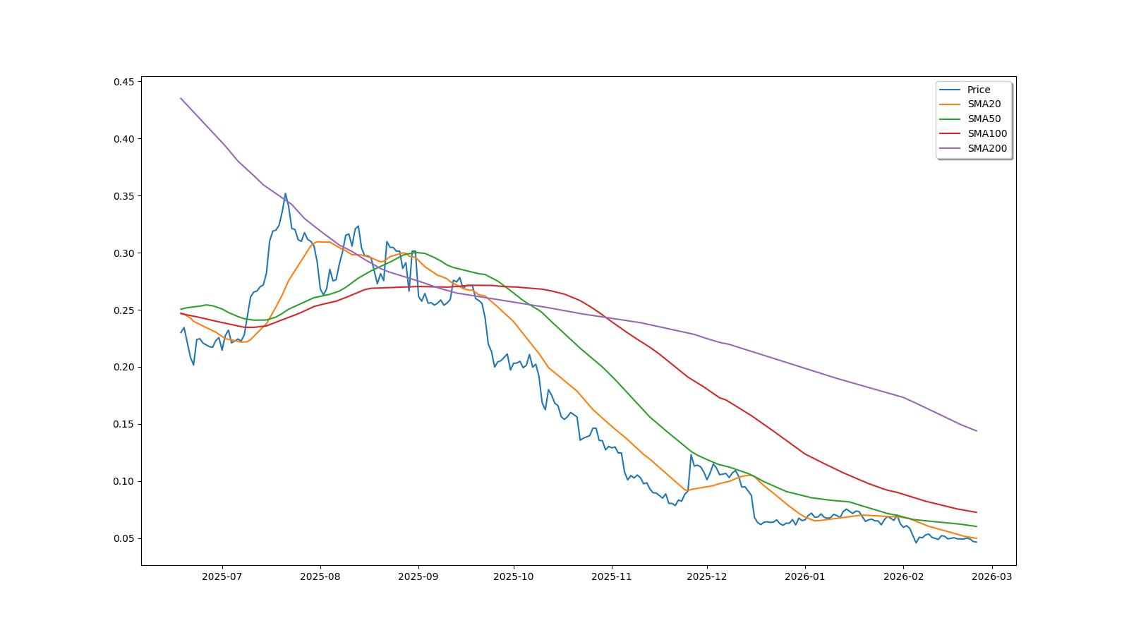 Botto Simple Moving Averages