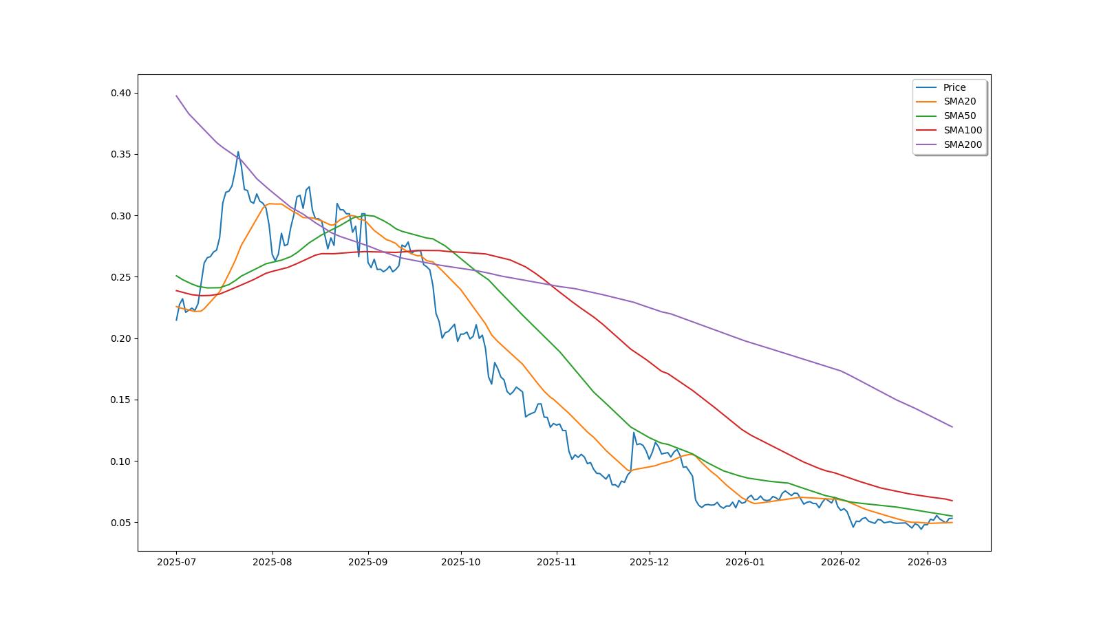 Botto Simple Moving Averages