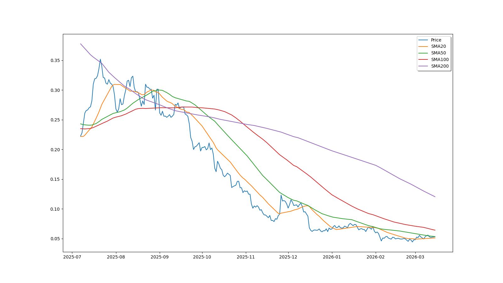 Botto Simple Moving Averages