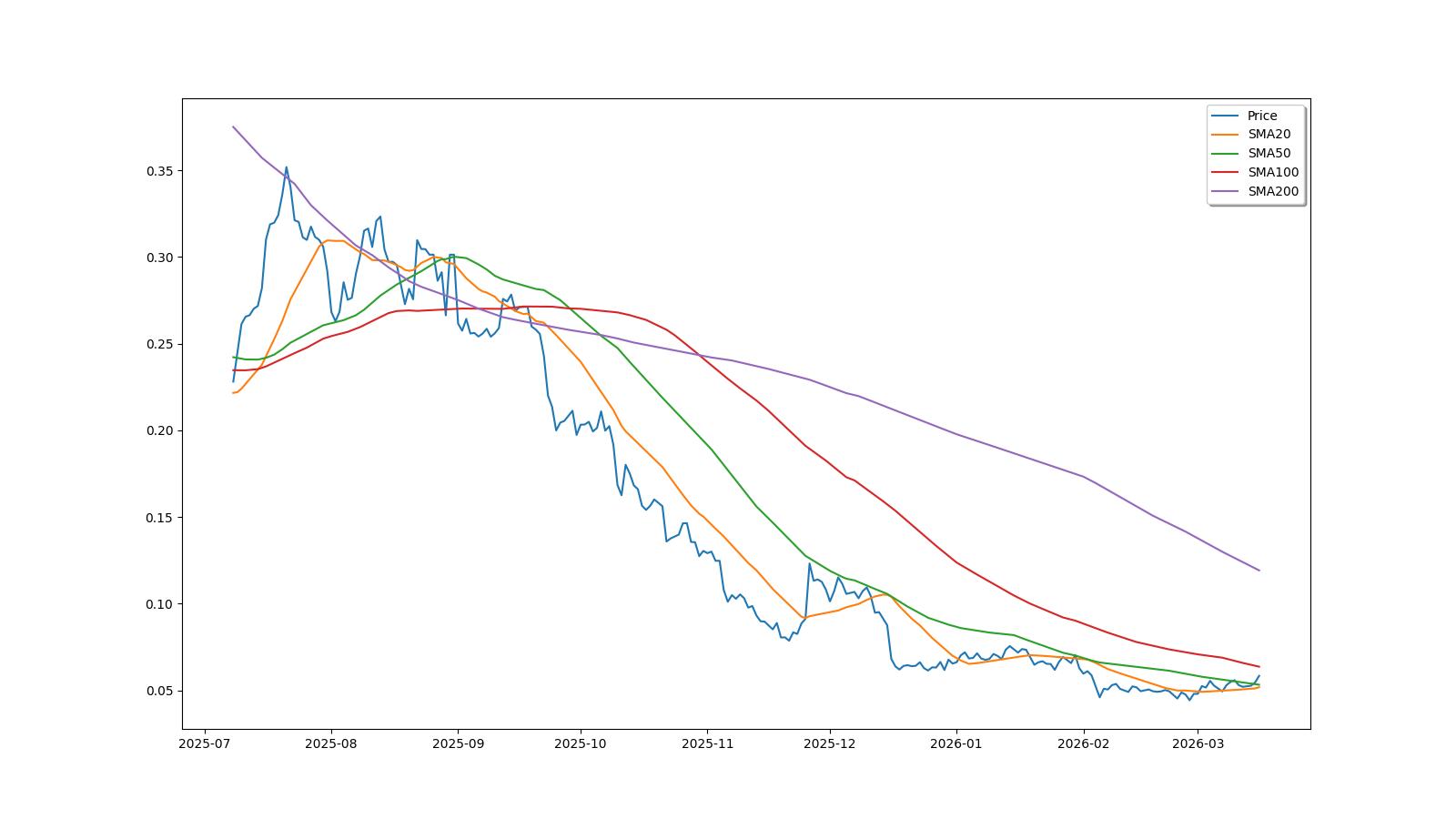 Botto Simple Moving Averages