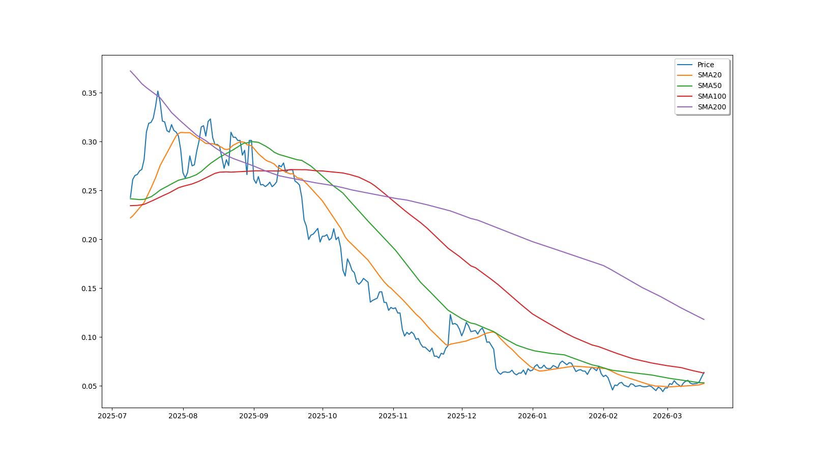 Botto Simple Moving Averages