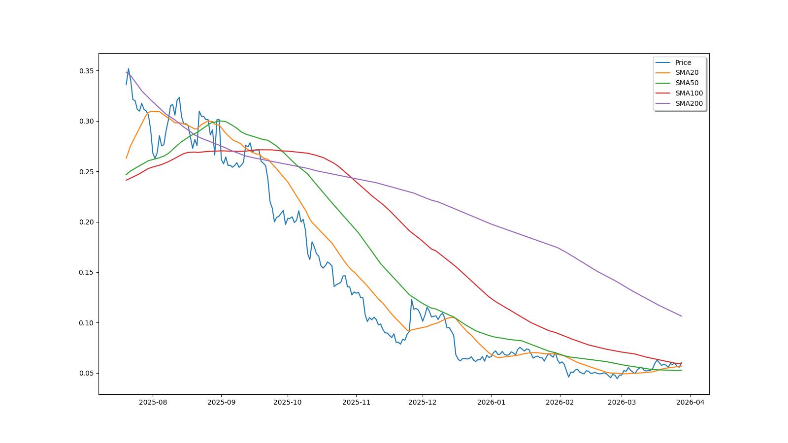 Botto Simple Moving Averages