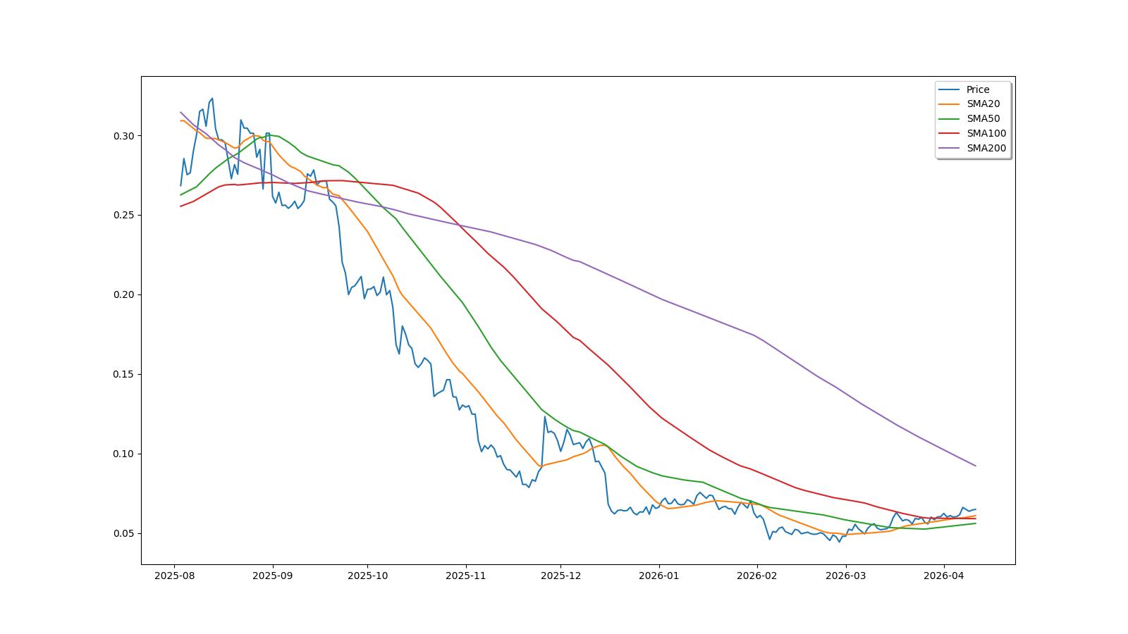 Botto Simple Moving Averages