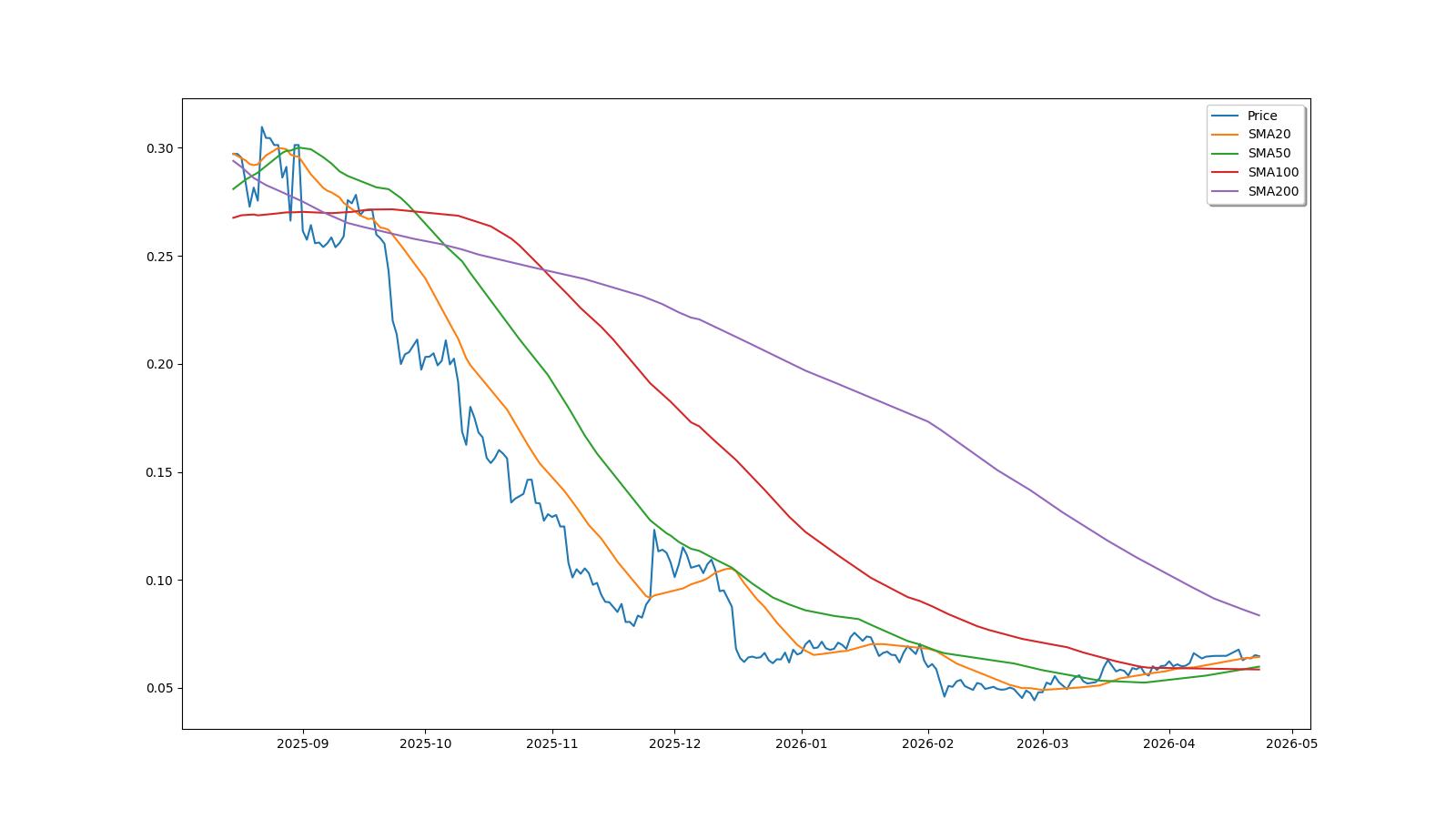 Botto Simple Moving Averages