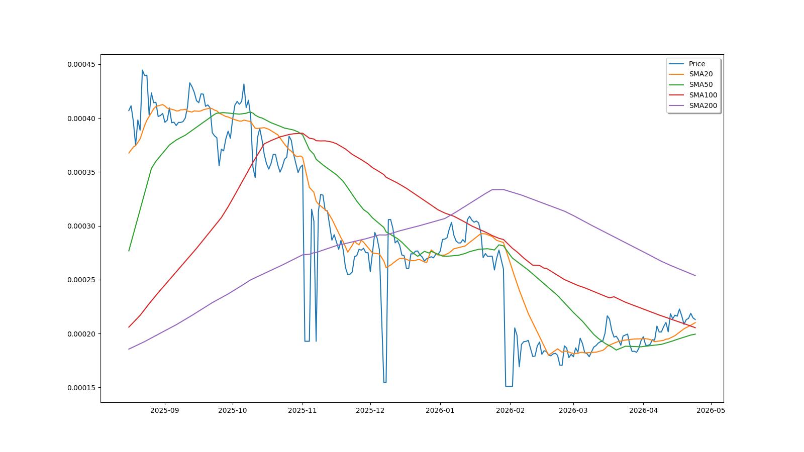 Bottos Simple Moving Averages