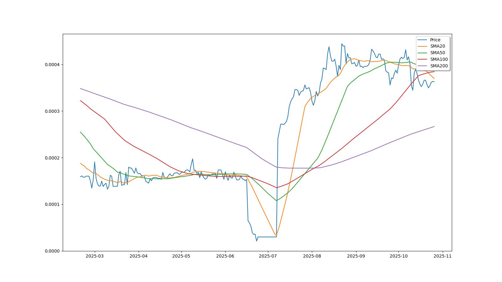Bottos Simple Moving Averages