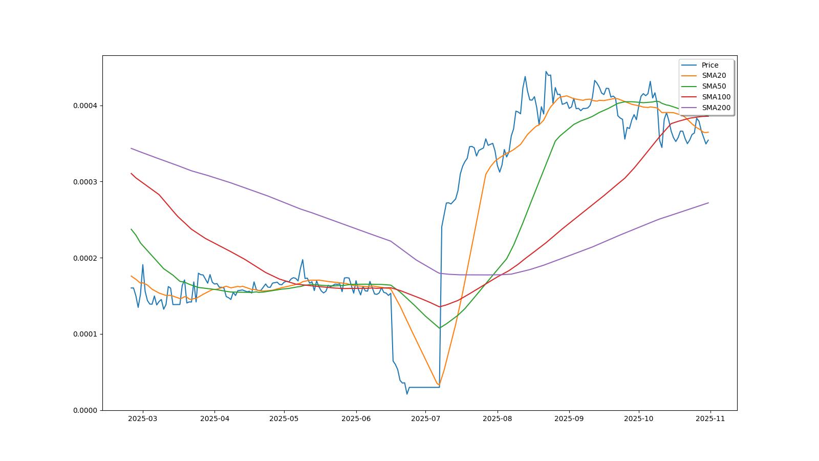 Bottos Simple Moving Averages