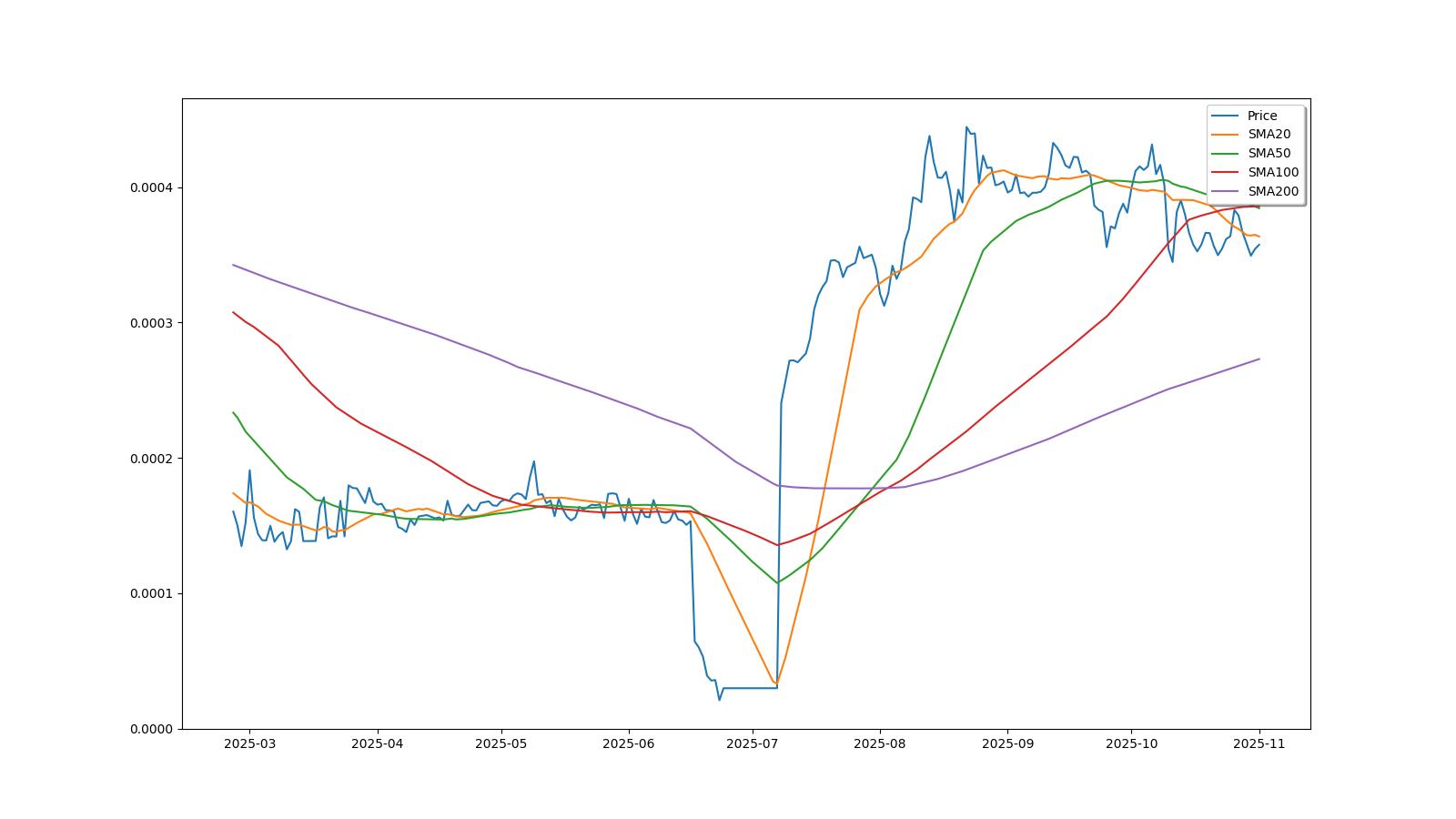 보토스 Simple Moving Averages