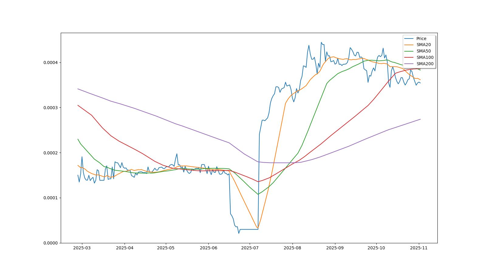 Bottos Simple Moving Averages