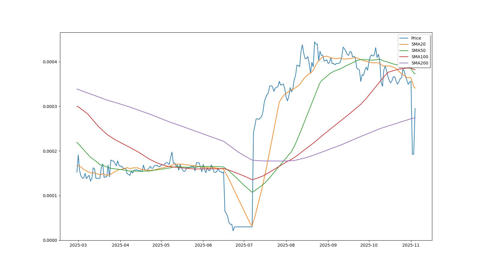 Bottos Simple Moving Averages