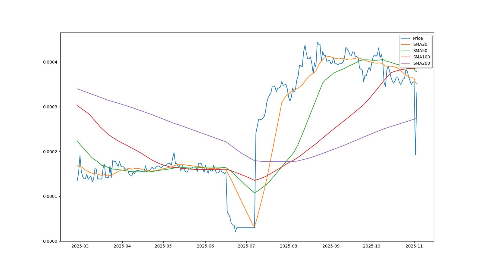 Bottos Simple Moving Averages