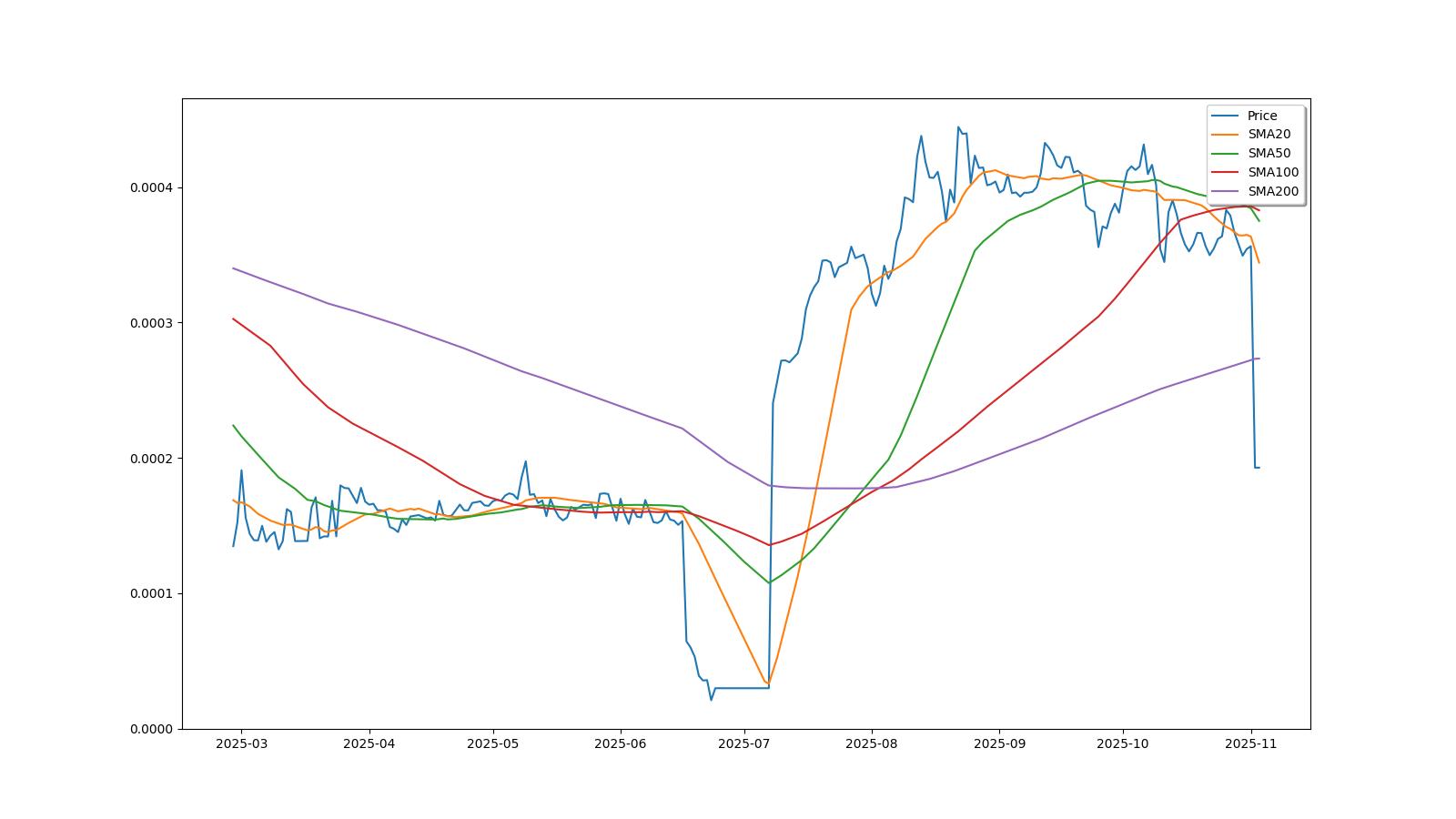Bottos Simple Moving Averages