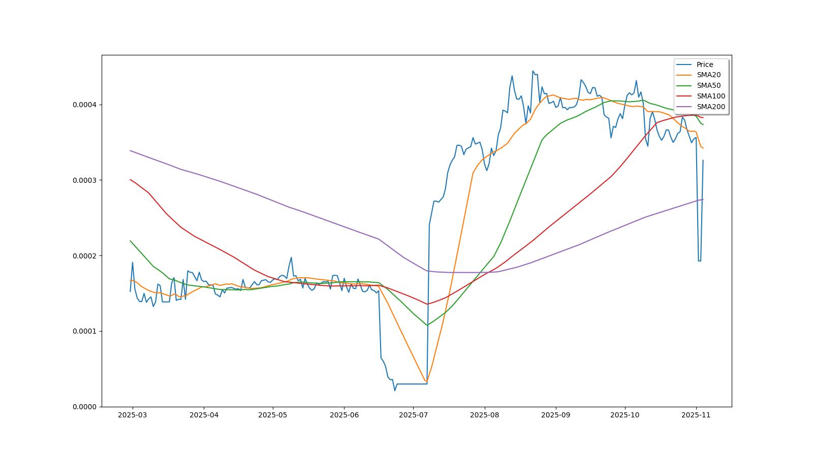 Bottos Simple Moving Averages