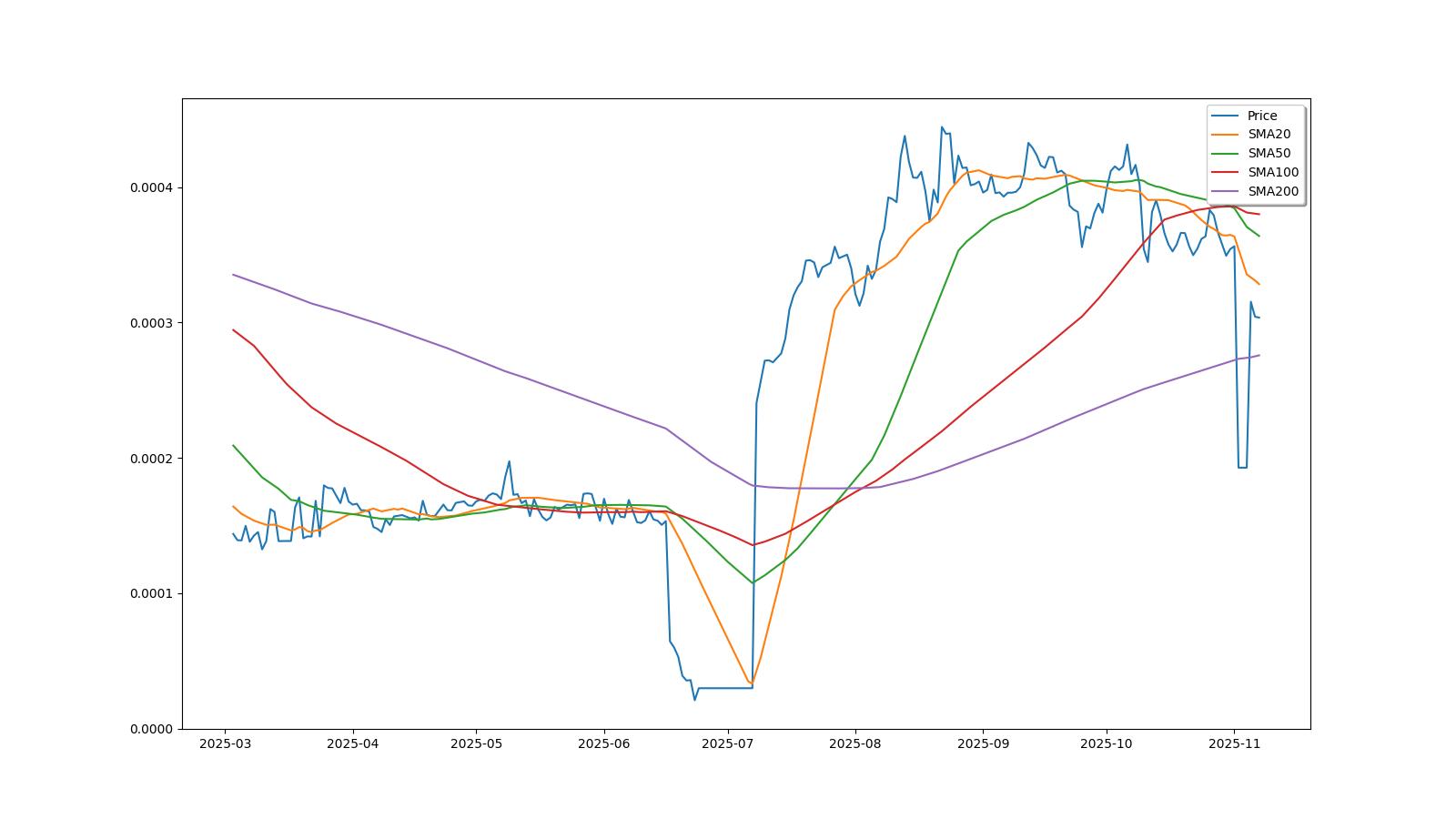 Bottos Simple Moving Averages