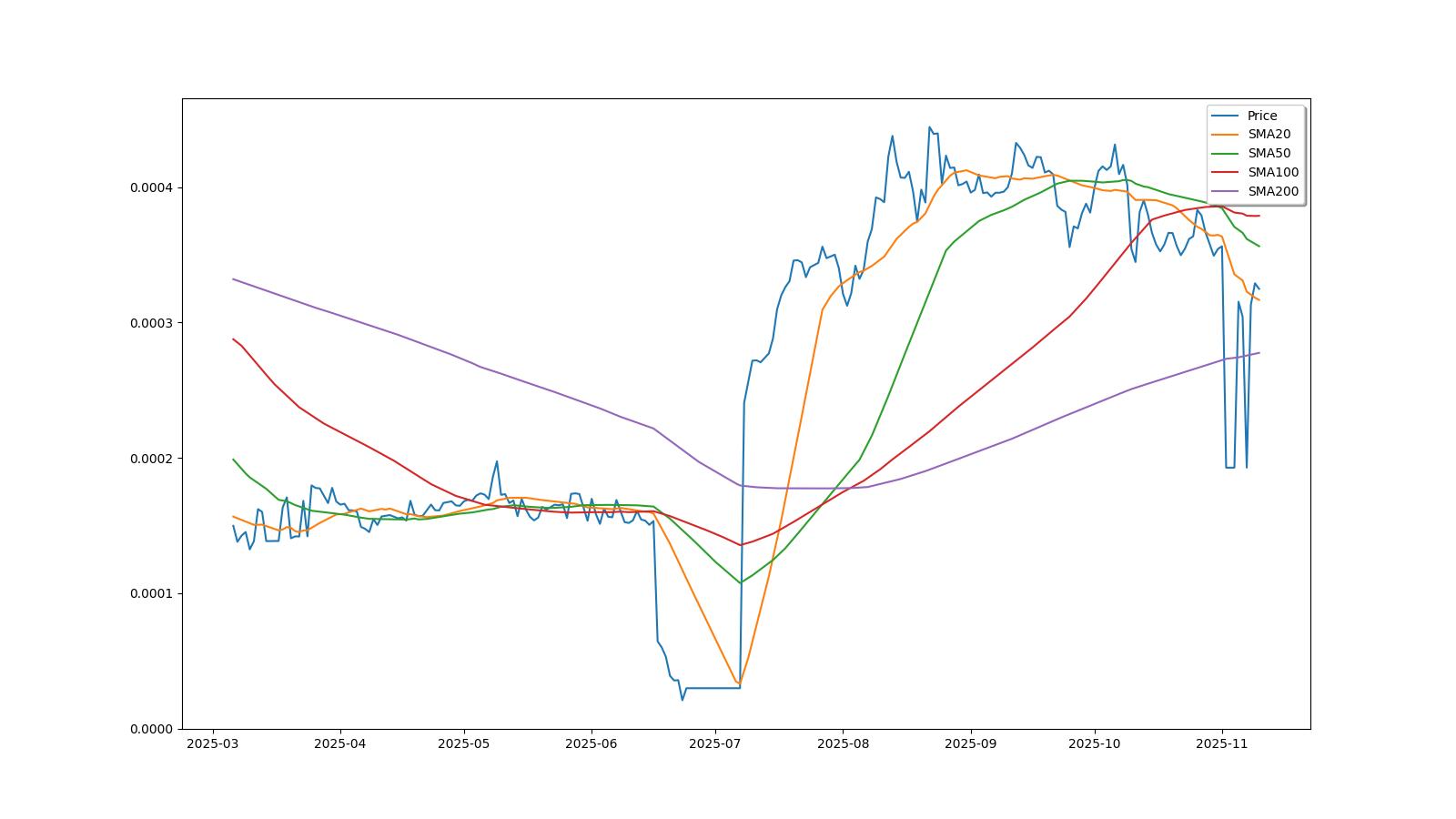 Bottos Simple Moving Averages