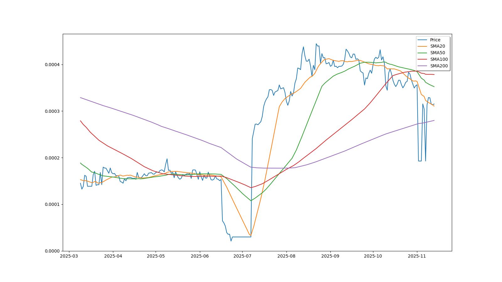 Bottos Simple Moving Averages