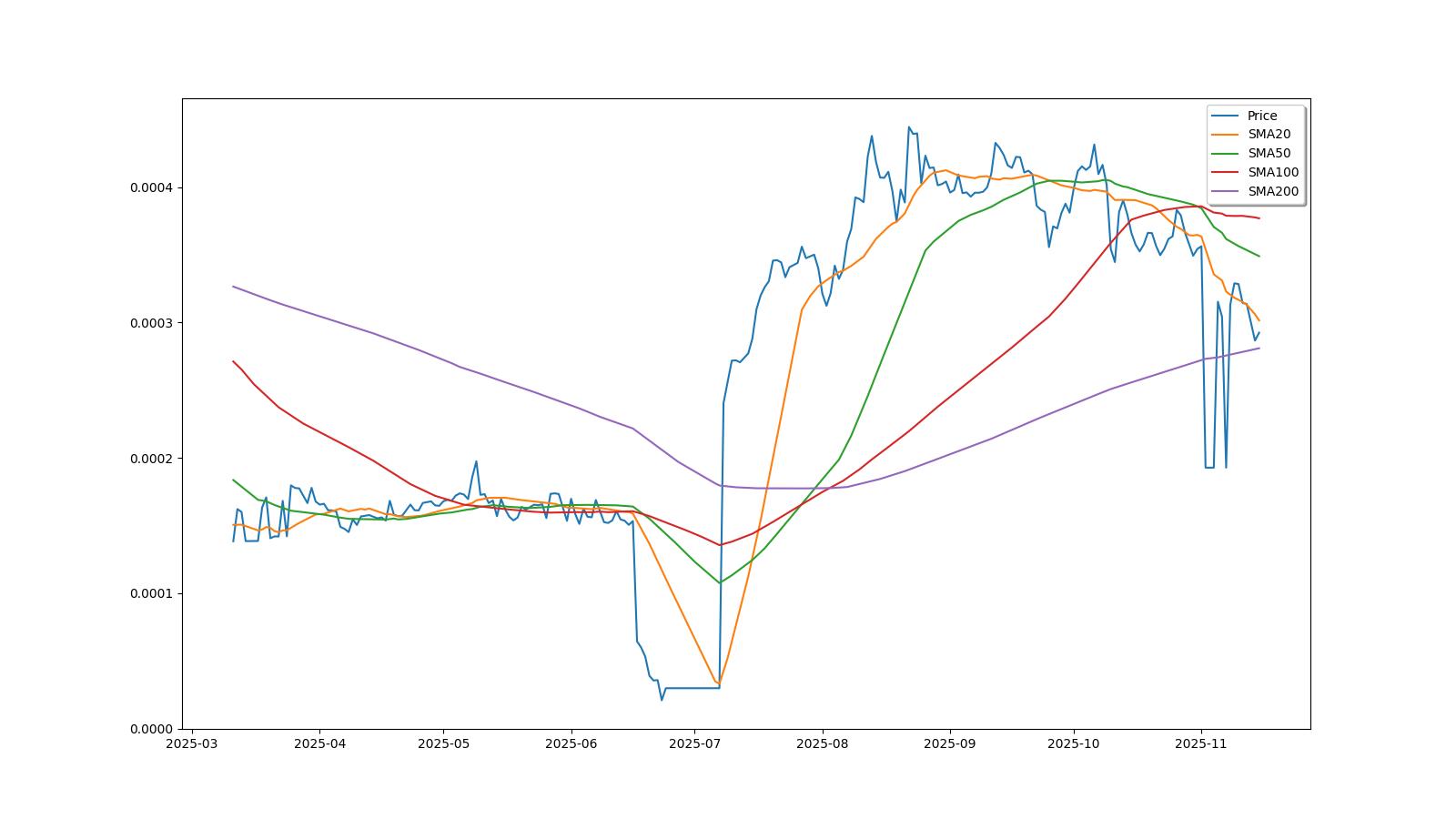보토스 Simple Moving Averages