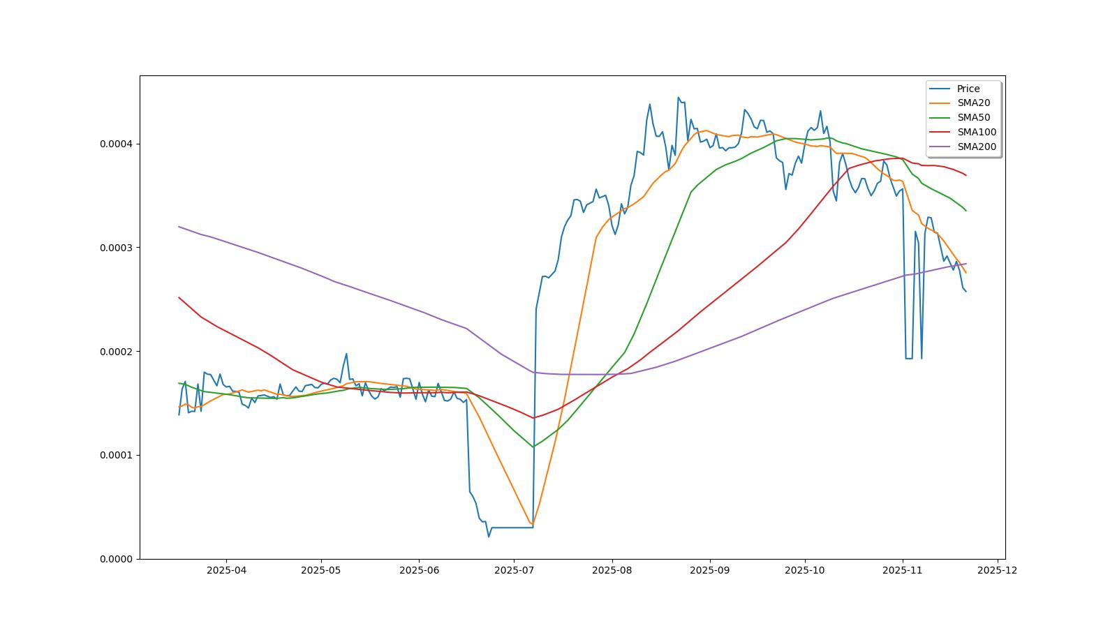 Bottos Simple Moving Averages