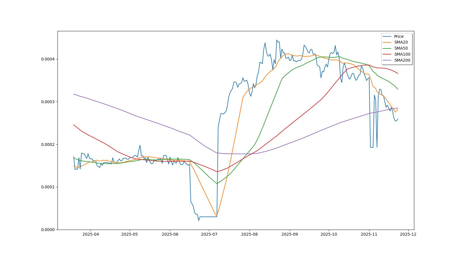 Bottos Simple Moving Averages