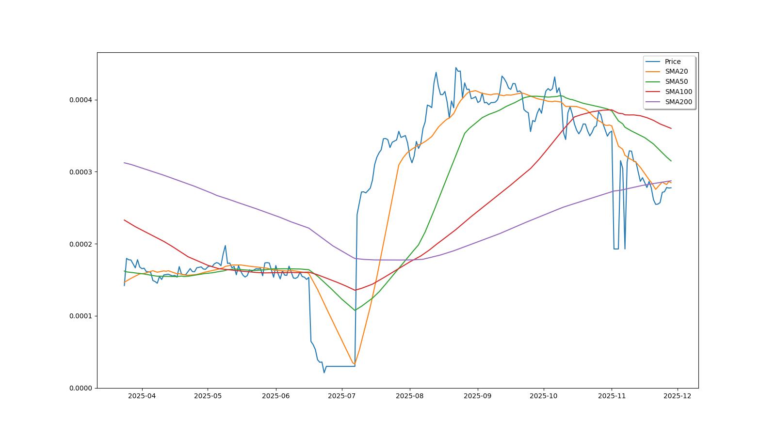 Bottos Simple Moving Averages