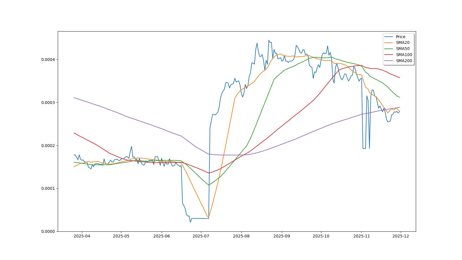 Bottos Simple Moving Averages