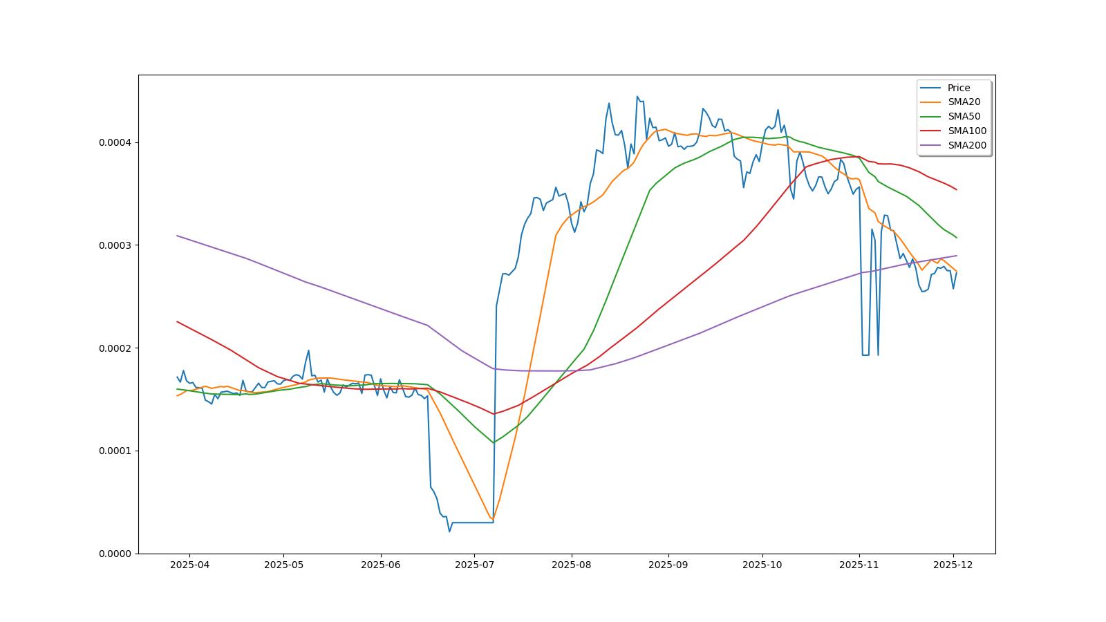 보토스 Simple Moving Averages