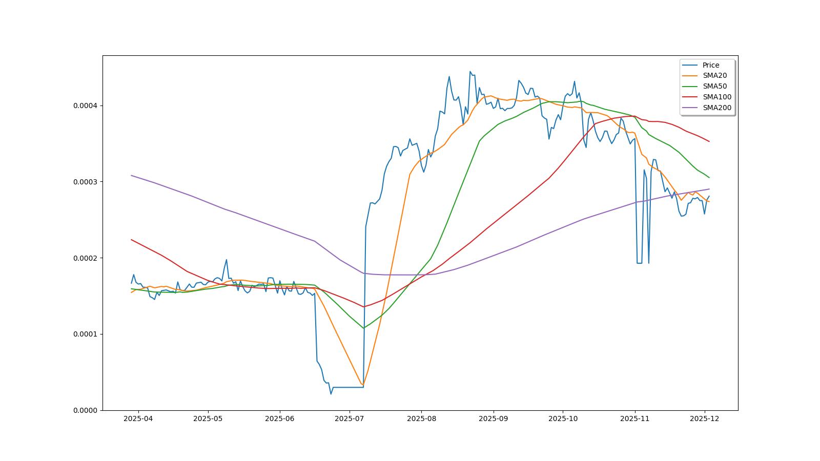 Bottos Simple Moving Averages