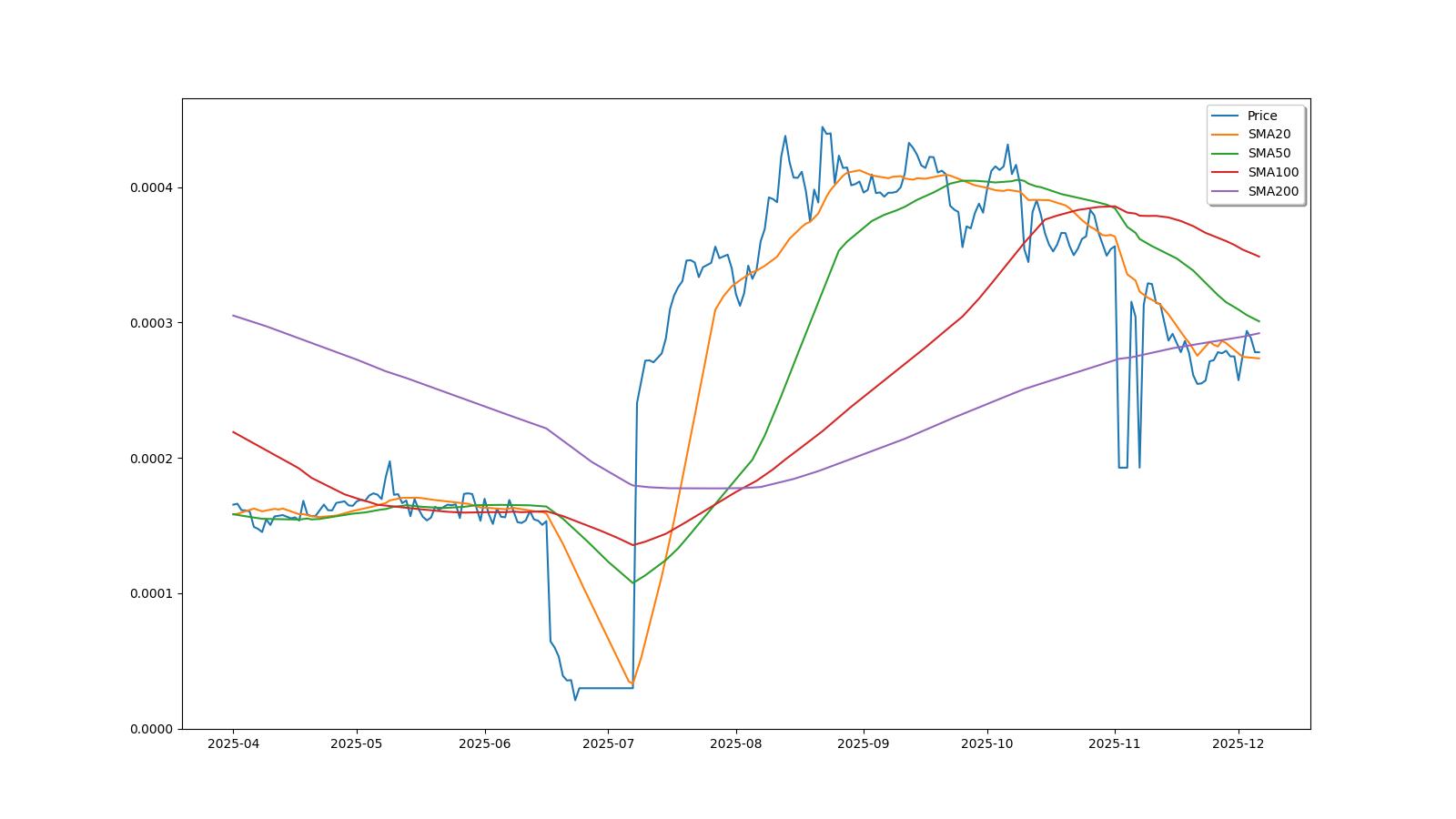Bottos Simple Moving Averages
