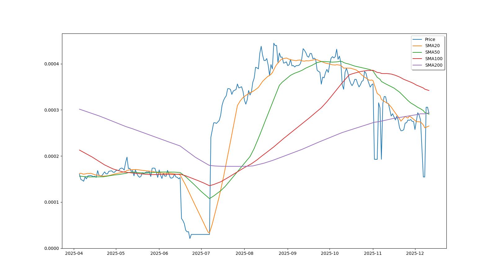 Bottos Simple Moving Averages